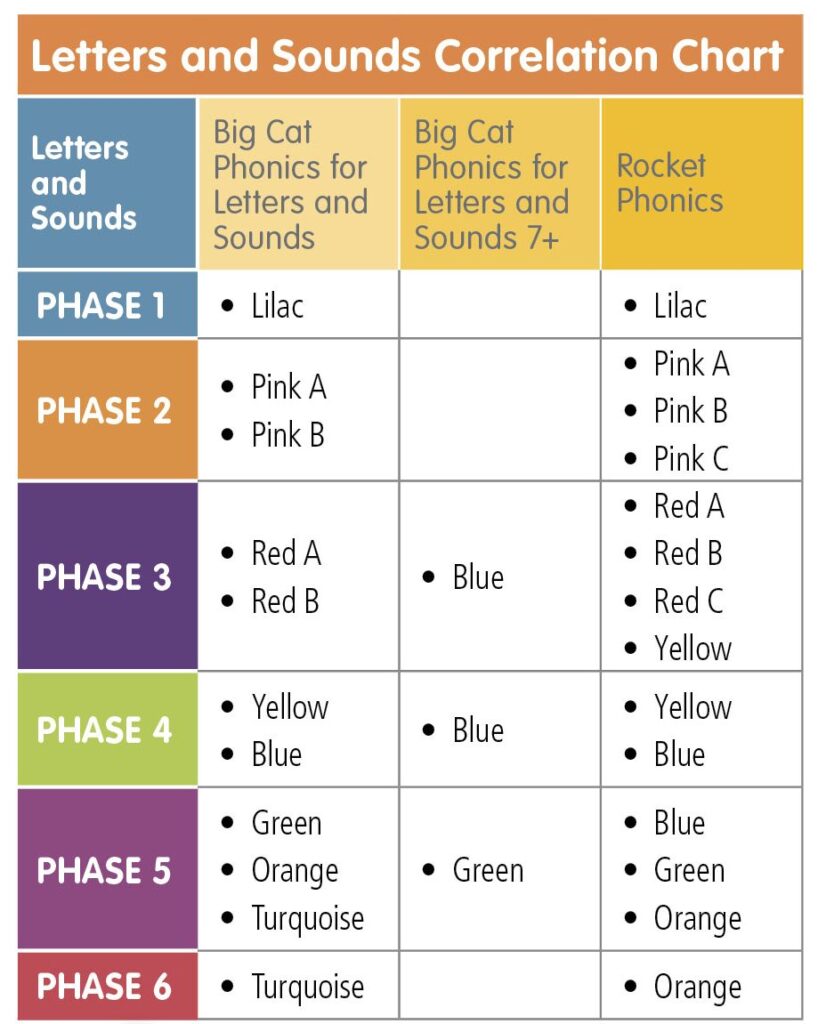 Collins Big Cat Phonics for Letters and Sounds - Lioncrest Education